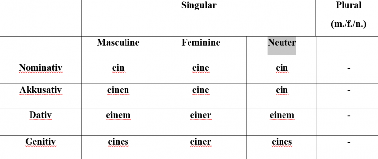 The articles and an Introduction to cases - German Learning