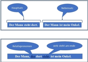 Relativsatz in Nominativ - German Learning